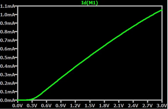How to Characterize an NMOS Transistor Using Advanced SPICE Models ...