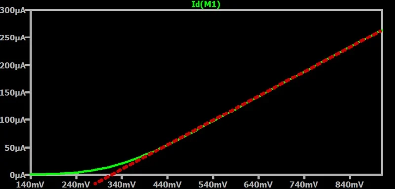 How to Characterize an NMOS Transistor Using Advanced SPICE Models ...