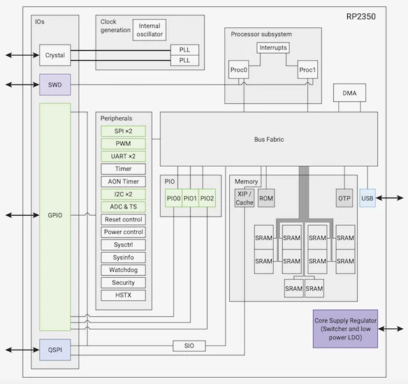 What Makes Raspberry Pi’s Second Microcontroller RP2350 Revolutionary ...