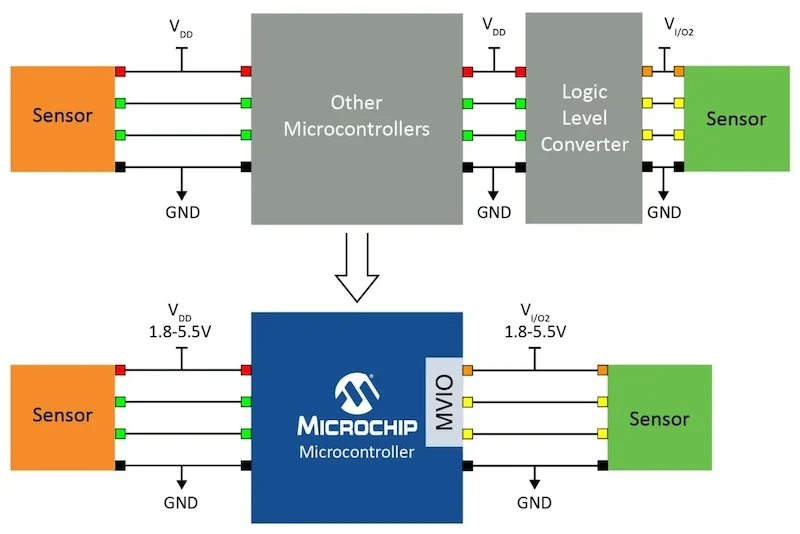 Evolving Beyond Single-Processor Embedded Systems for IoT Edge Sensor Nodes