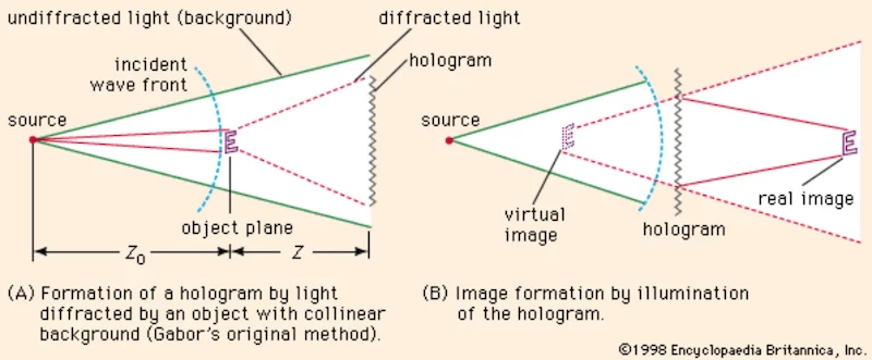Who Was Dennis Gabor, the Inventor of Holography? - Fly-Wing